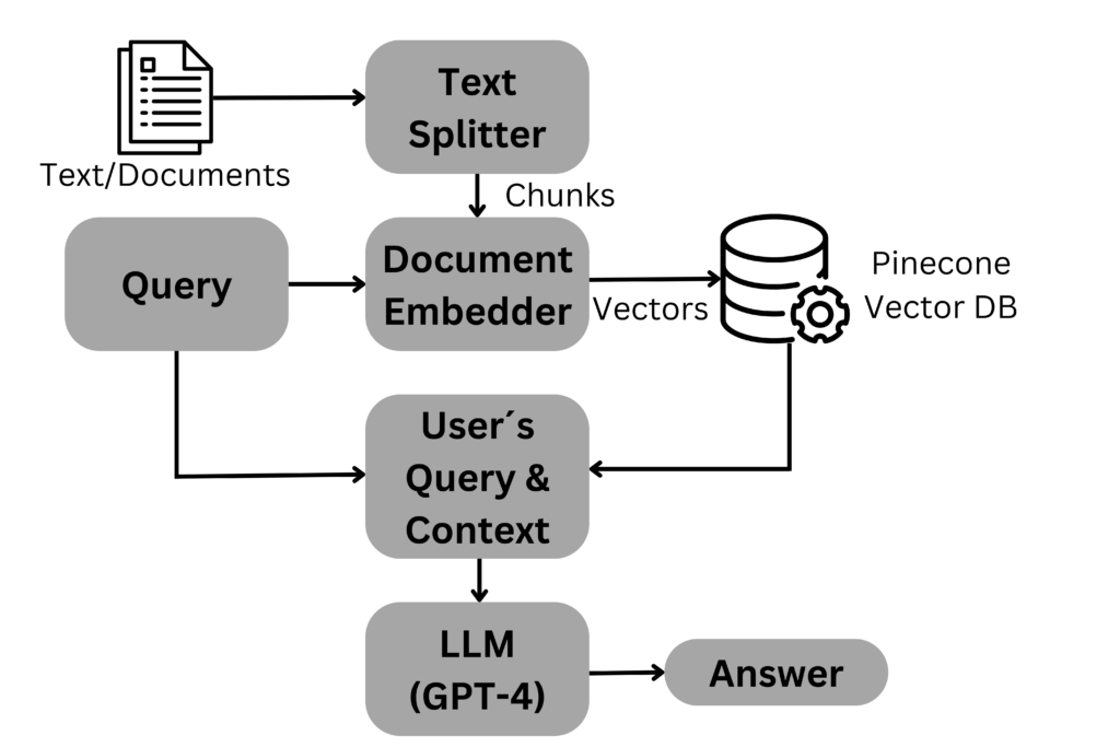 GPT 4 Langchain Pinecone Applied Data Science In Tourism GPT 4 Langchain Pinecone Applied Data Science In Tourism